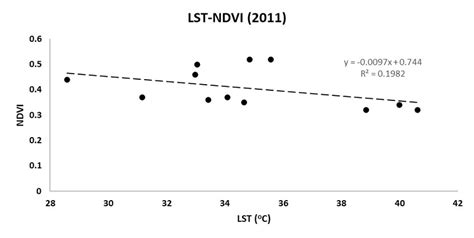 Linear Regression Between Lst And Ndvi In The Year 2011 Download