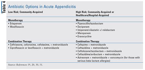 Acute Appendicitis In Adults