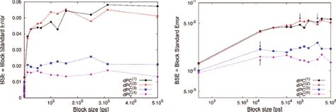 Block Standard Error Associated With The First Four Dihedral Principal Download Scientific
