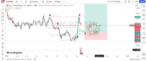 Farwa Zahid On Linkedin Eurgbp Technical Outlook On D1 Time Frame