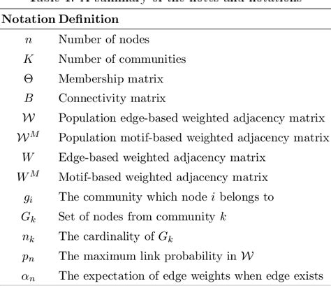 table 1 from on the efficacy of higher order spectral clustering under
