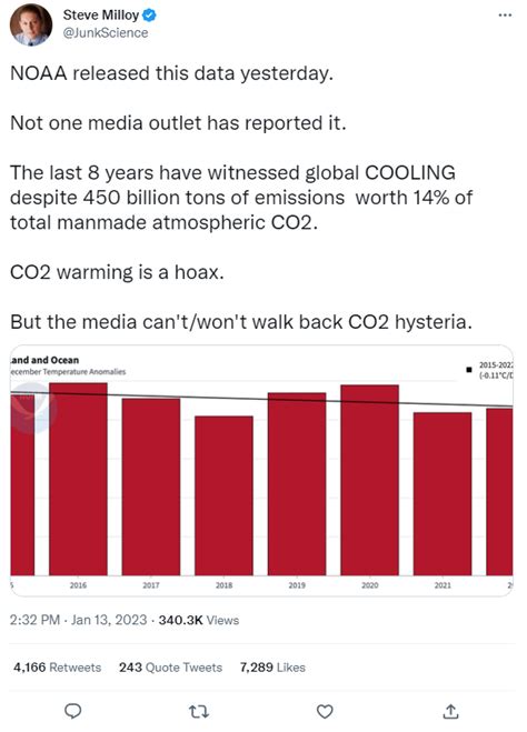 Fact Check Noaa Data Did Not State That The Last 8 Years Witnessed