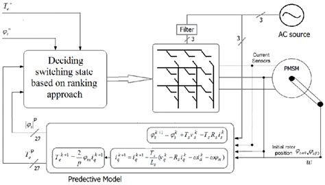 Block Diagram For Proposed Predictive Torque Control With Matrix