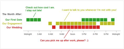 How Text Messages Change From Dating To Marriage HuffPost Impact