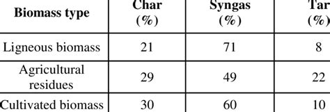 Percentages Of Char Syngas Tar Obtained From Pyrolysis Of Different Download Table
