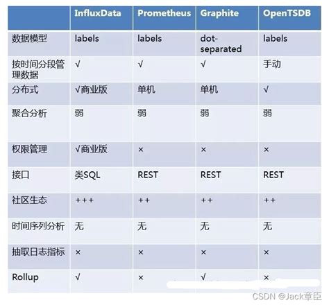 时序数据库详解和使用 时序库是如何存储的 csdn博客