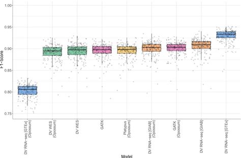 A Deep Learning Based Rna Seq Germline Variant Caller Pmc