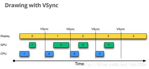 android性能优化 过度绘制 cpu过度绘制有什么用 csdn博客