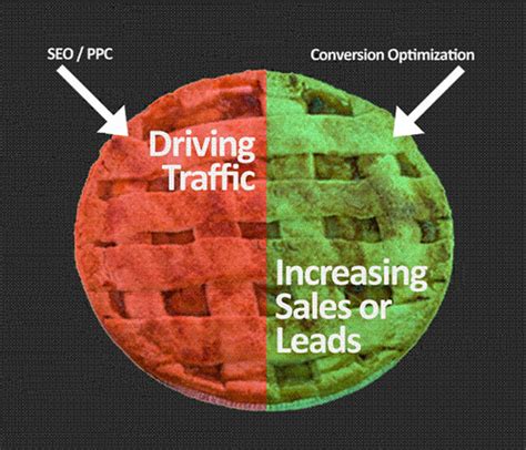 Conversion Rate Optimization CRO Reasons Why You Need It AOK Marketing