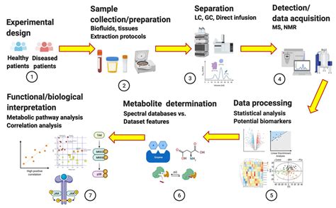 Metabolites Free Full Text The Integration Of Metabolomics With