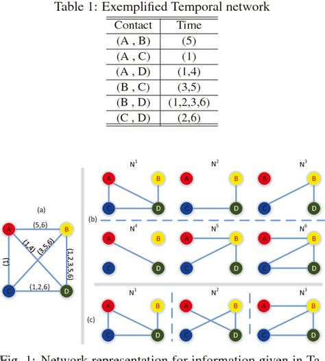 table 1 from identifying vital nodes on temporal networks an edge