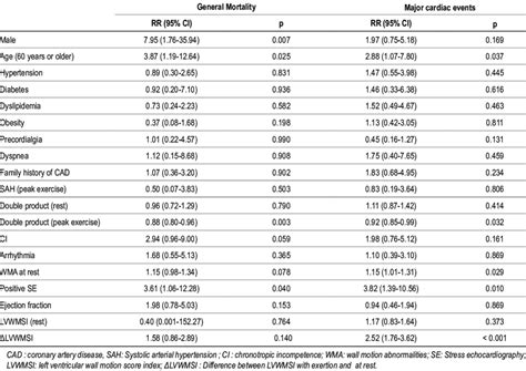 Univariate Analysis For Predictors Of Mortality And Major Cardiac