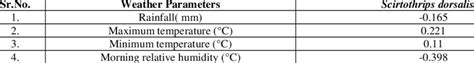 Correlation Coefficient Of Insect Pest Population On Chilli With Download Scientific Diagram