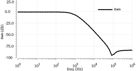 13 Sallen Key Rc Low Pass Filter Response With A Opamp1 B Opamp2 Download Scientific