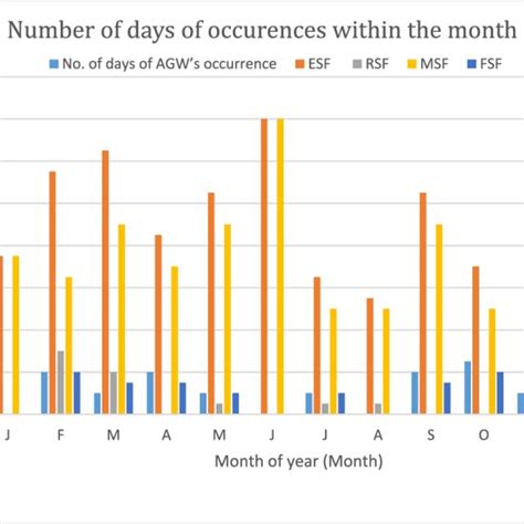 A D Plots Showing Correlation Of The Days Of A Occurrence Of Agw