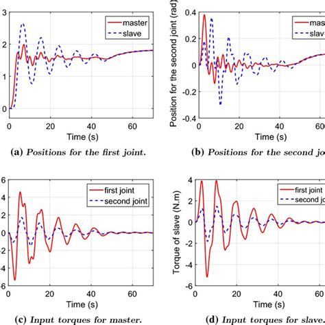 simulation results with static gain based pd controller 31 as