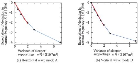 Relation Between E B And S 2 E Download Scientific Diagram
