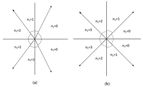 Electronics Free Full Text A Low Latency Cordic Algorithm Based On