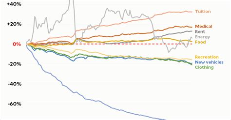 Raw Data Inflation Rate For Different Products Newsmakerslive