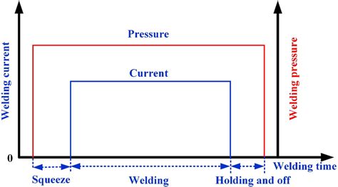 The Schematic Diagram Of The Actual Welding Current Download Scientific Diagram
