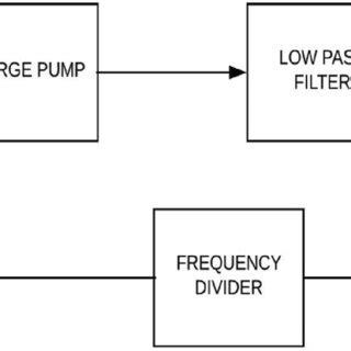 Proposed Phase And Frequency Detector Download Scientific Diagram