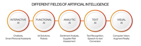 latest artificial intelligence projects ideas and topics for beginners