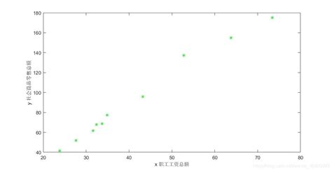 数学建模（matlab） 第一篇：回归matlab回归模型 Csdn博客
