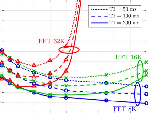snr threshold in db for different fft sizes and ti lengths at different download scientific