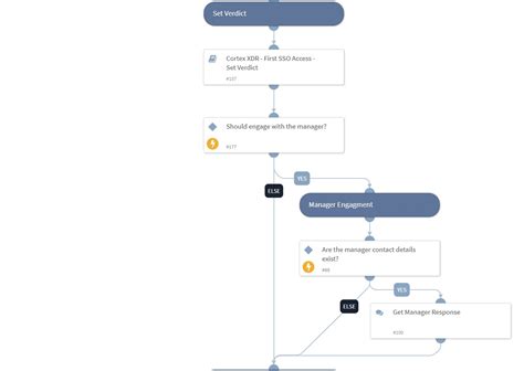Playbook Of The Week Suspicious Sso Check It Out With Xsoar Palo