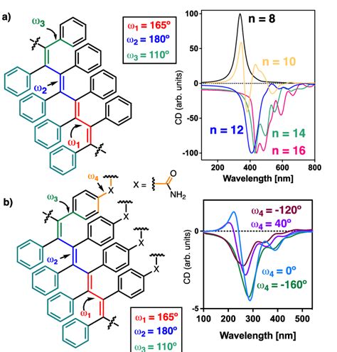 Td Dft Cam B3lyp 3 21g Ecd Spectra Of A Oligomers Of Different