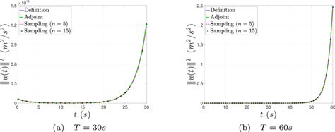Nonlinear Evolution Behavior Of The Cnops In Terms Of The Norm Square Download Scientific Diagram