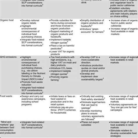 Pdf Sustainable Food Consumption An Overview Of Contemporary Issues And Policies