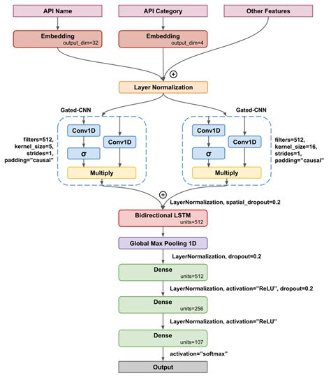 Watching Your Every Call Malware Attribution Using Windows Apis By Lee Zhan Hong Medium