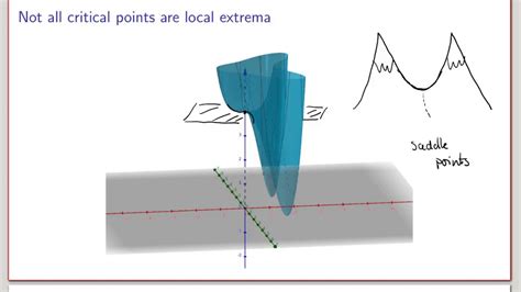 Math 146 133 Maxima And Minima Of Functions Of Two Variables Youtube