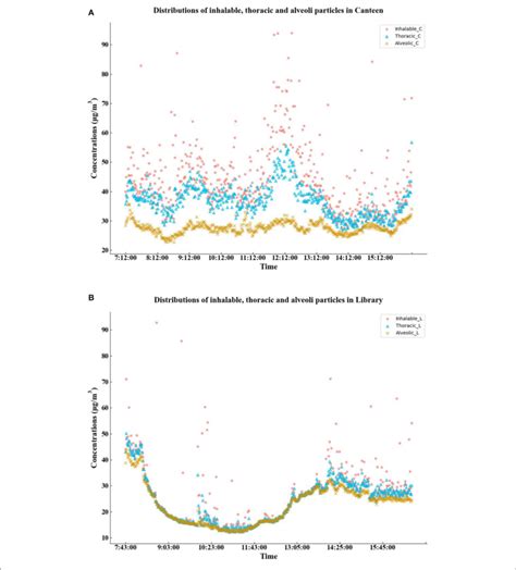 Distributions Of Inhalable Thoracic And Alveoli Particles In The Download Scientific