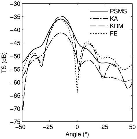 chilean jack mackerel target strength prolate spheroid modal series