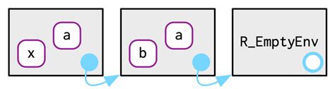 Environments Advanced R