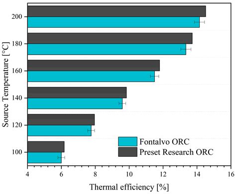 Multi Objective Optimization Of The Energy Exergy And Environmental