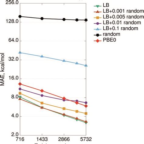 Learning Curves In Logarithmic Scale Of Atomization Energies For