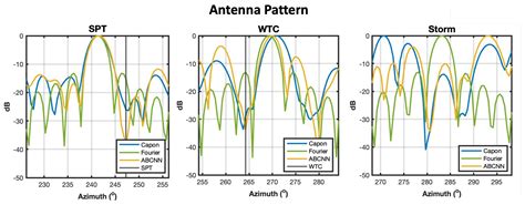 Fast Adaptive Beamforming For Weather Observations With Convolutional Neural Networks