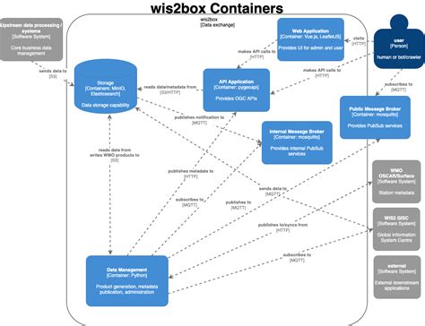 how wis2box works — wis2 in a box 1 0 0rc1 documentation