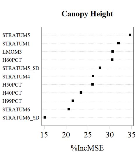 2 variable importance plots from the randomforest models of stand age