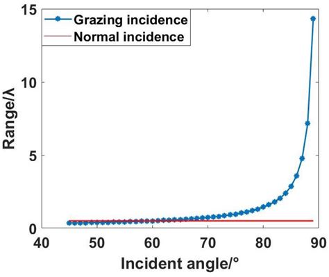 Investigation Into The Co Phase Detection Methodology For Segmented