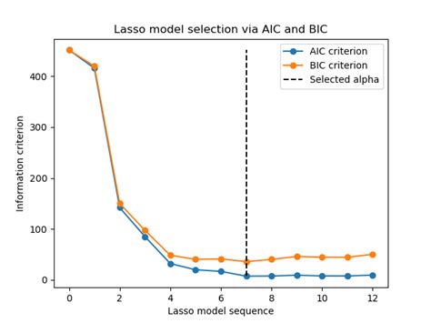 Lasso Model Selection Via Information Criteria — Scikit Learn 160 Lasso Model Selection Via Information Criteria — Scikit Learn 160