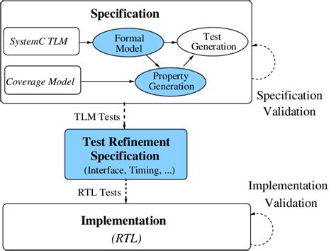 Proposed Rtl Test Generation Methodology Download Scientific Diagram