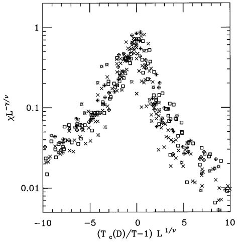 Data Of Fig 8 Combined In A Single Plot To Show The Common Scaling