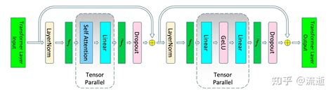 模型并行训练：megatron论文v1、v2、v3 知乎