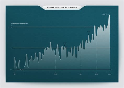 Greenhouse Gases Data Visualization Behance