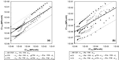 C Exp Vs C Pred Plot Illustrating The Variation Found In C Download Scientific Diagram