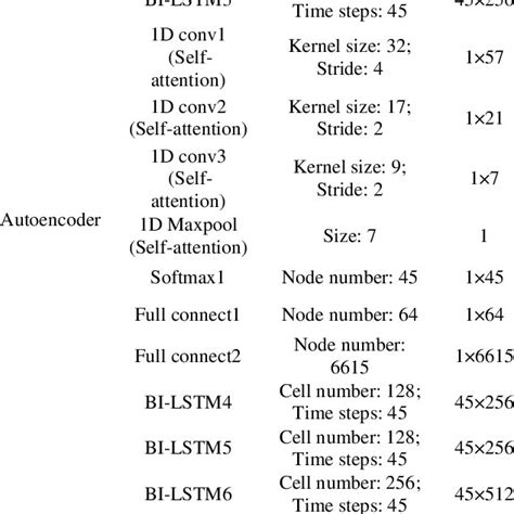 Structure Parameters Of The Proposed Identification Model Download Scientific Diagram